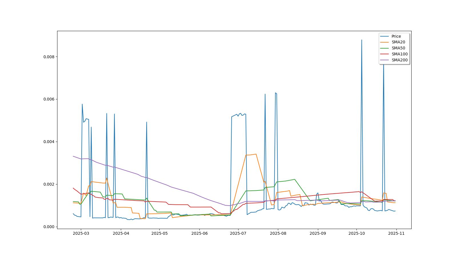 Raini Simple Moving Averages
