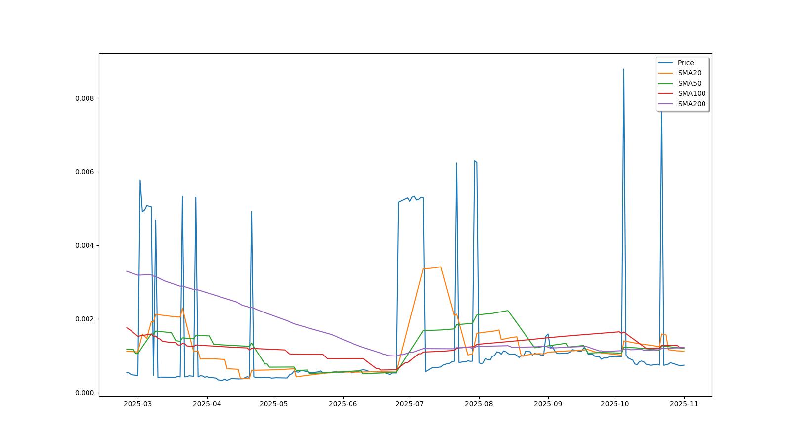 Raini Simple Moving Averages