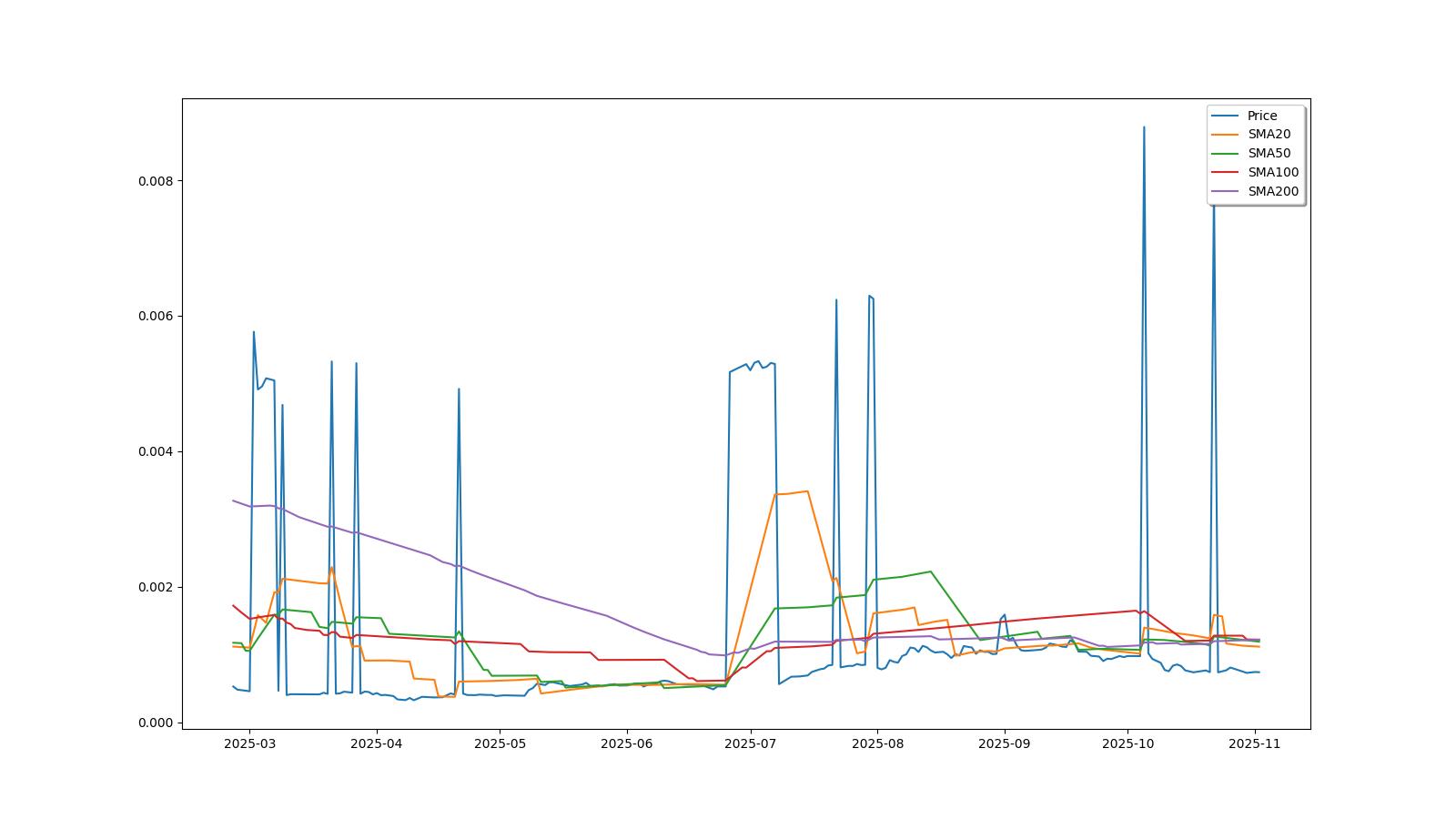 Raini Simple Moving Averages