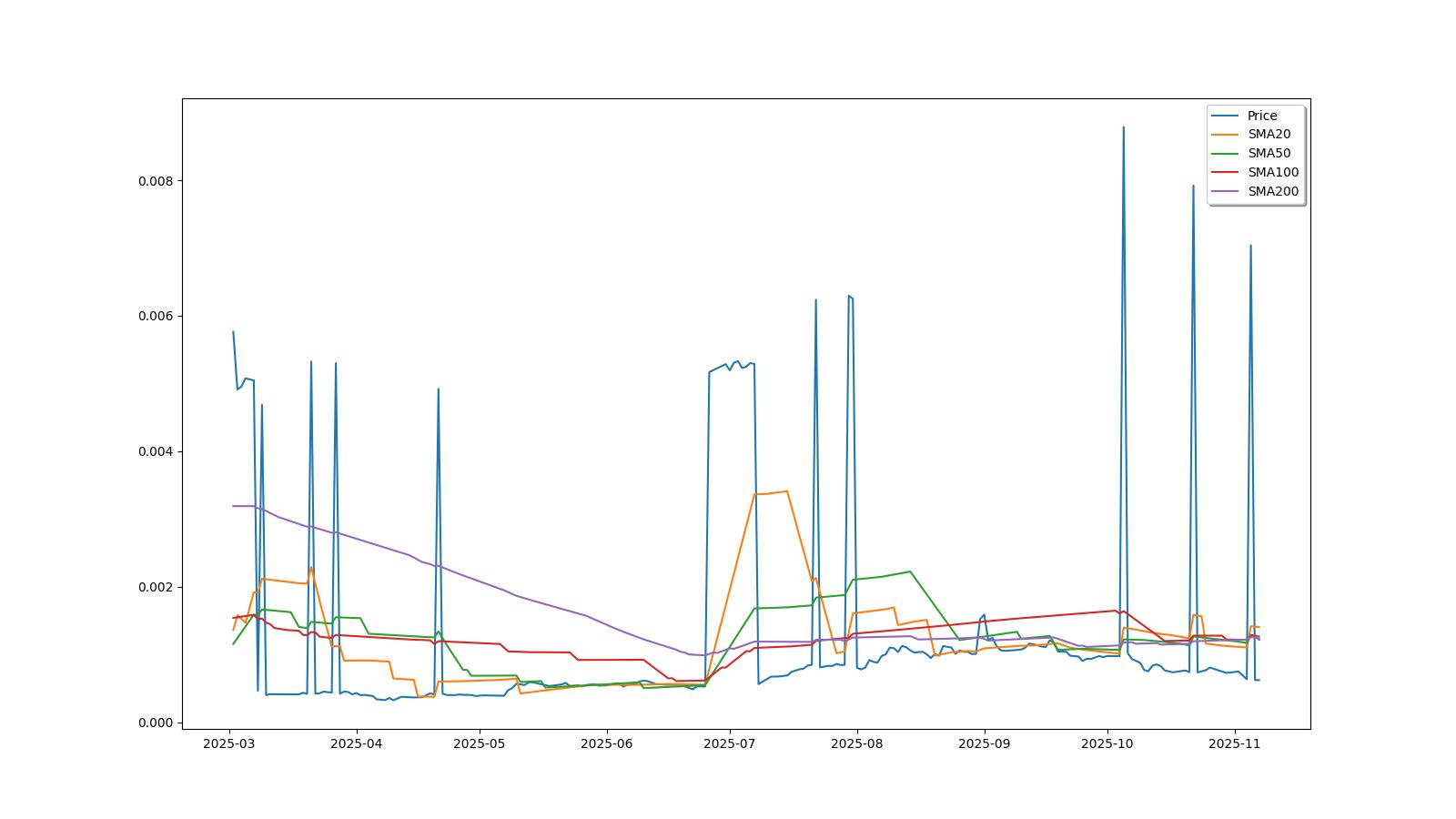 Raini Simple Moving Averages