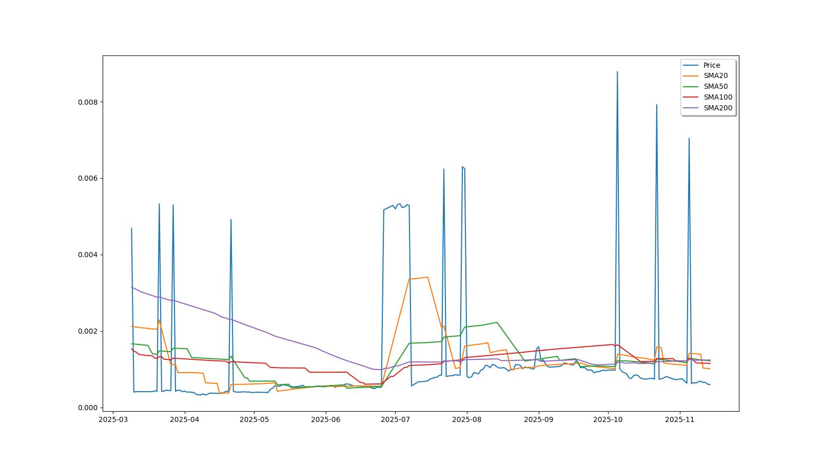 Raini Simple Moving Averages