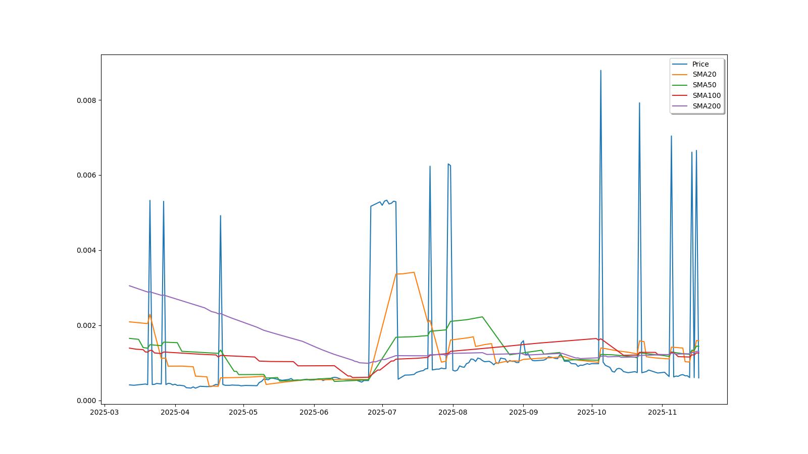 Raini Simple Moving Averages