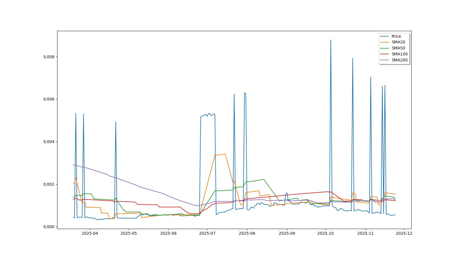 Raini Simple Moving Averages
