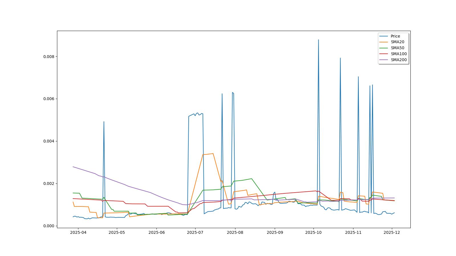 Raini Simple Moving Averages