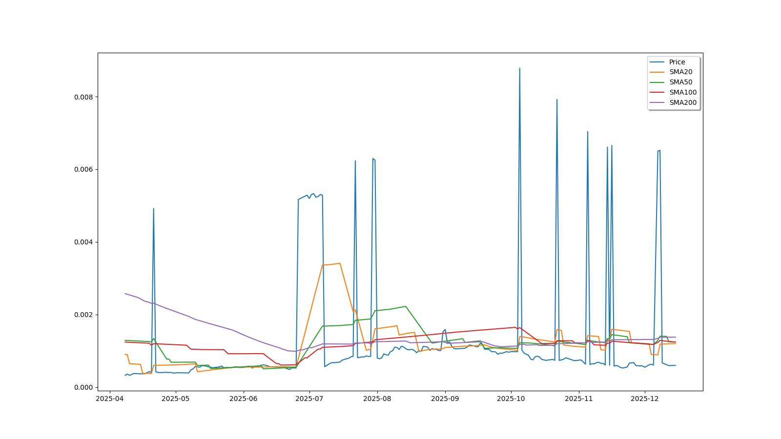 Raini Simple Moving Averages