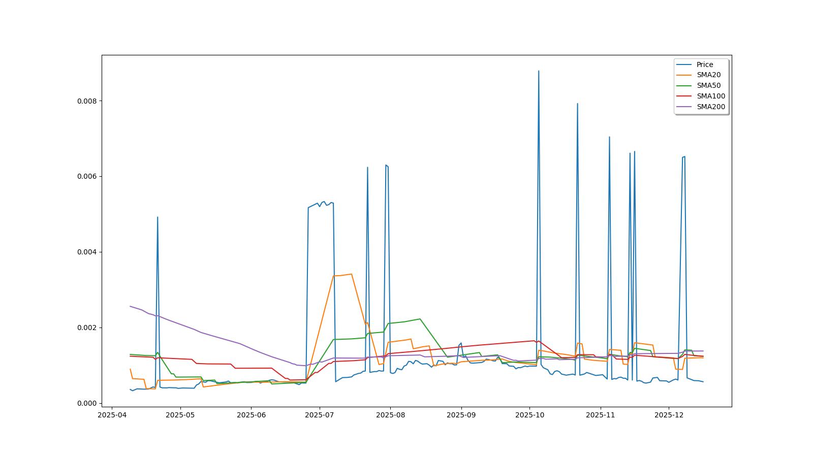 Raini Simple Moving Averages
