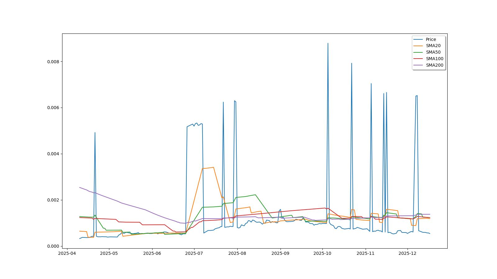 Raini Simple Moving Averages
