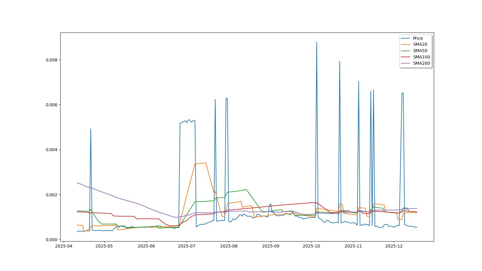 Raini Simple Moving Averages