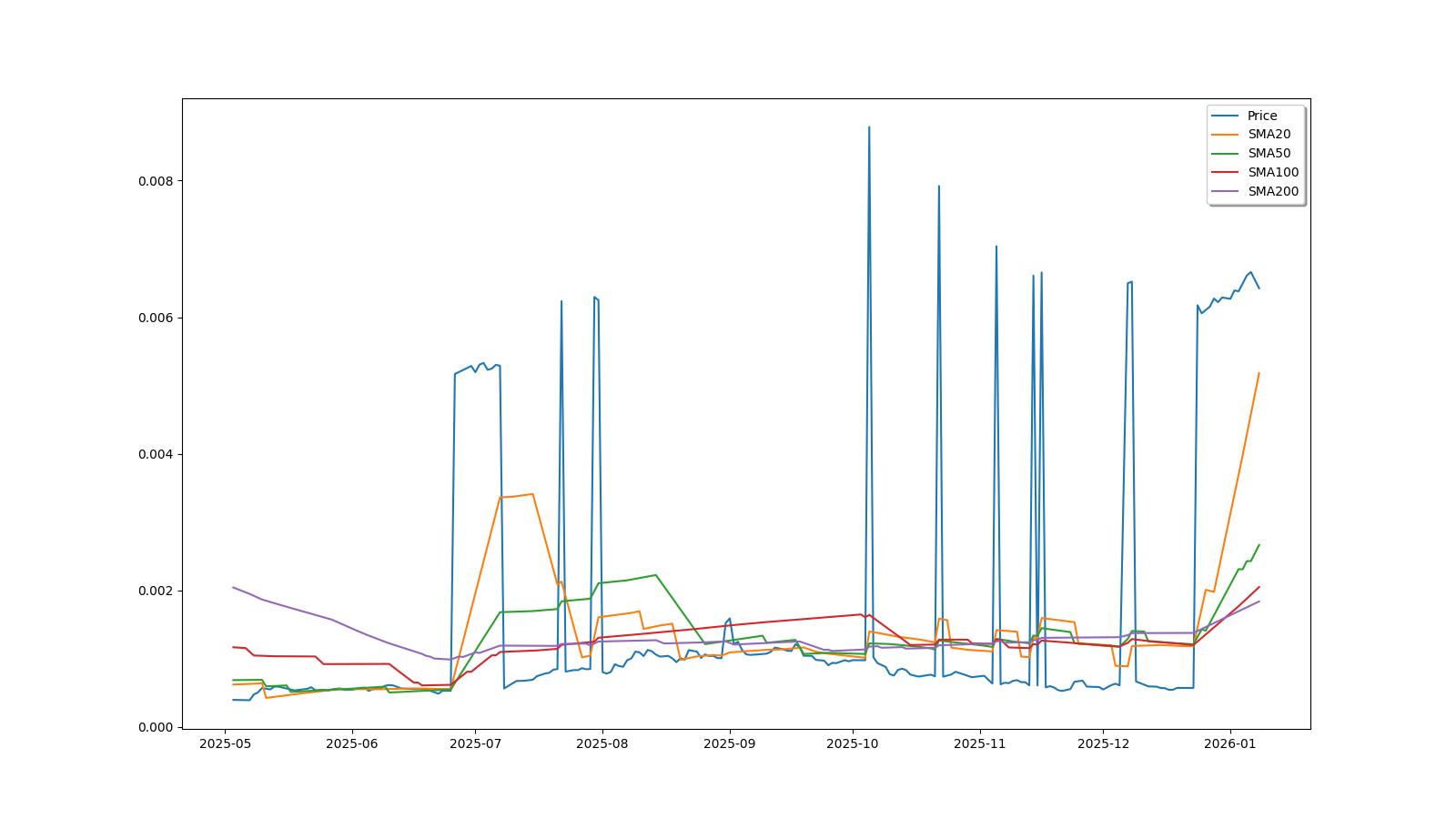 Raini Simple Moving Averages