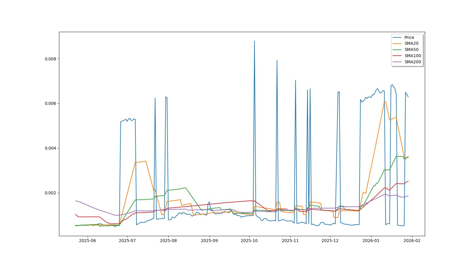 Raini Simple Moving Averages