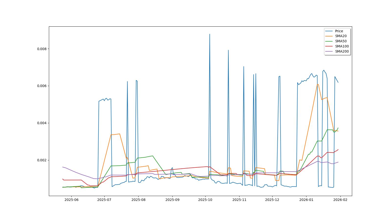 Raini Simple Moving Averages