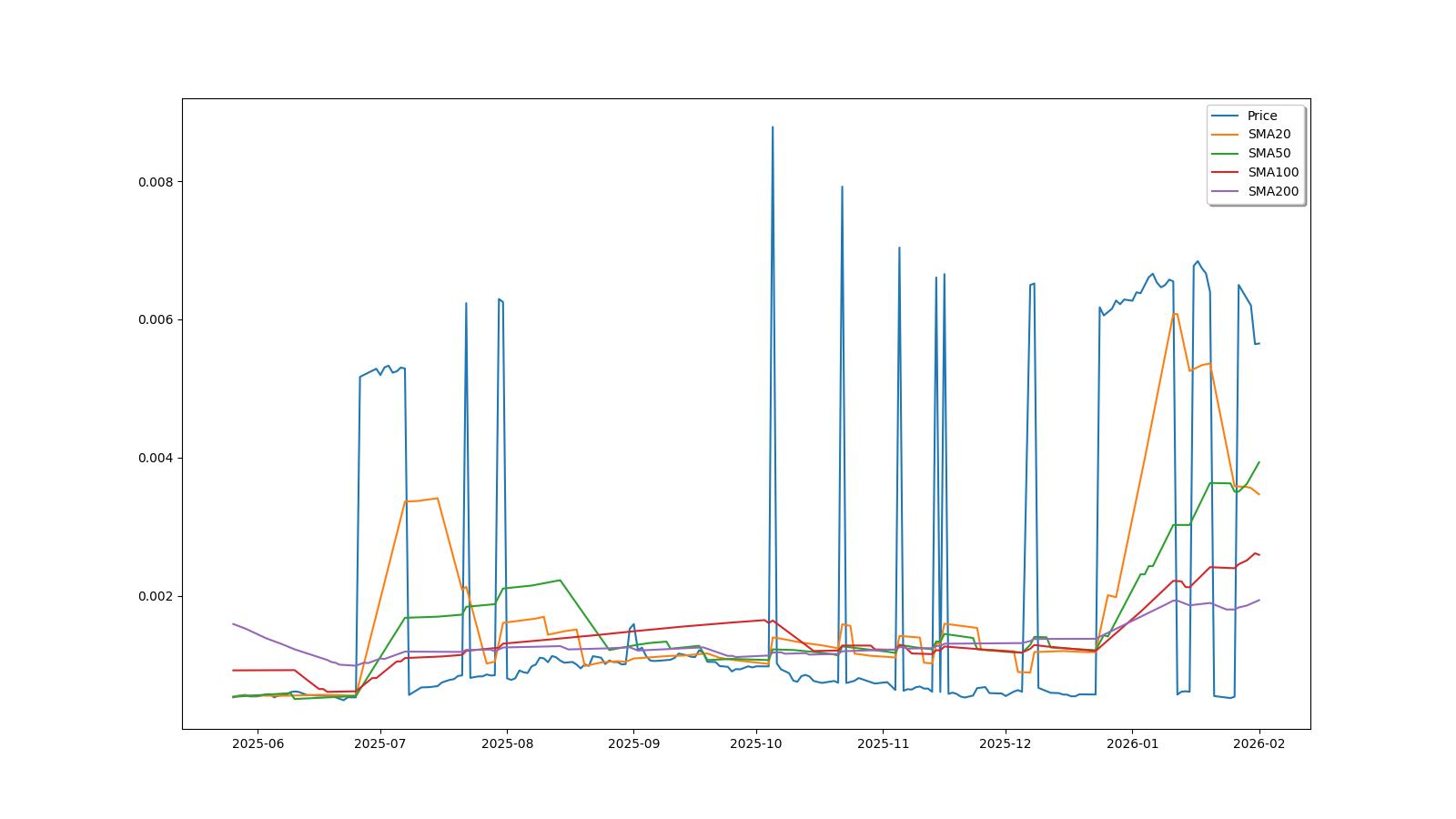 Raini Simple Moving Averages
