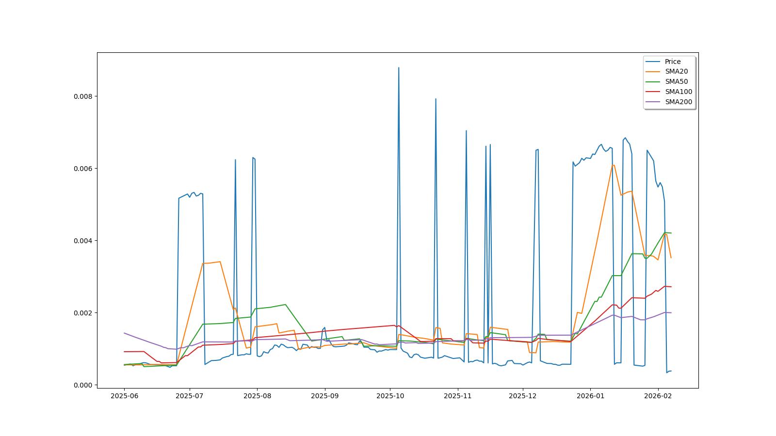 Raini Simple Moving Averages
