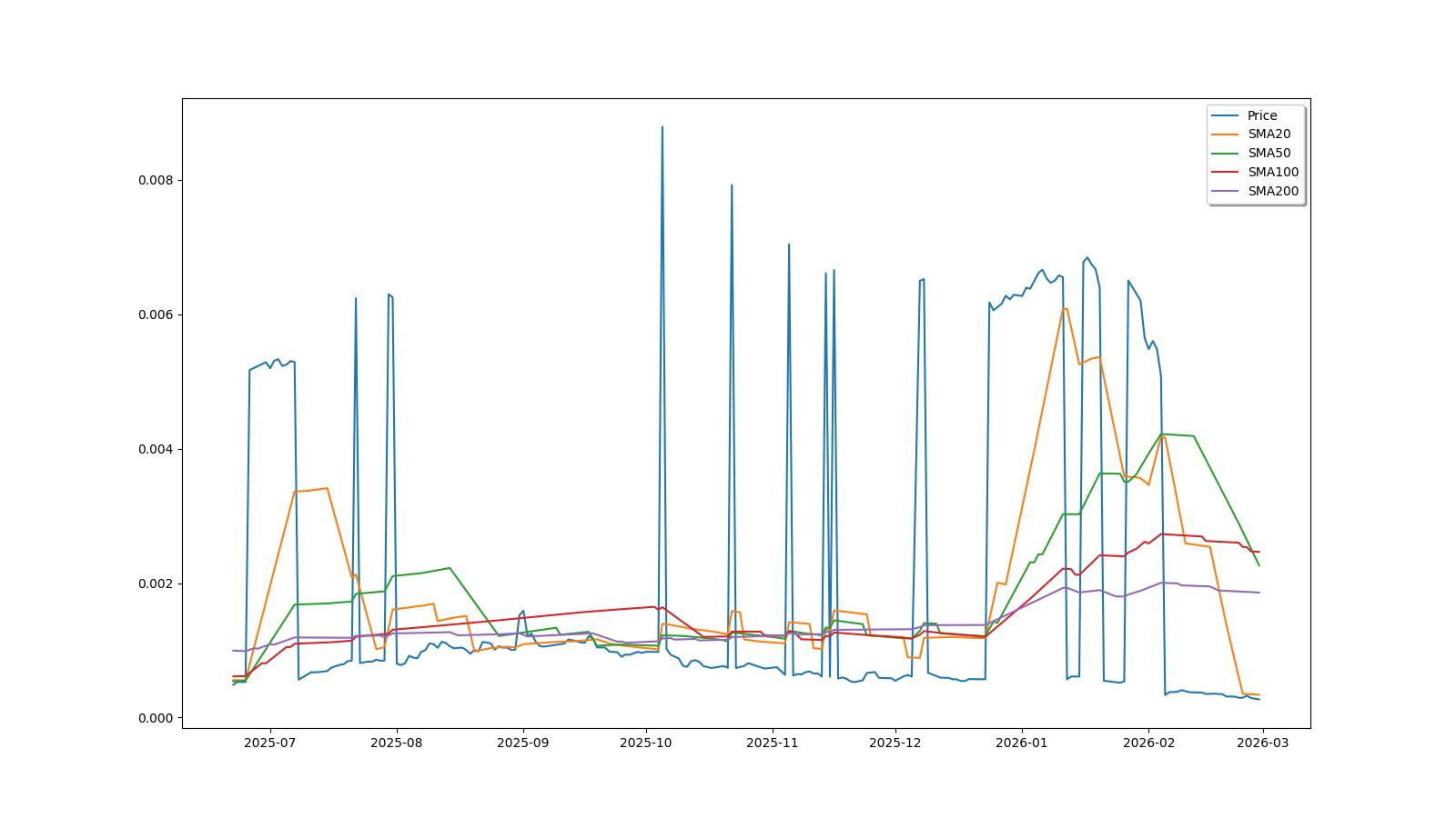Raini Simple Moving Averages
