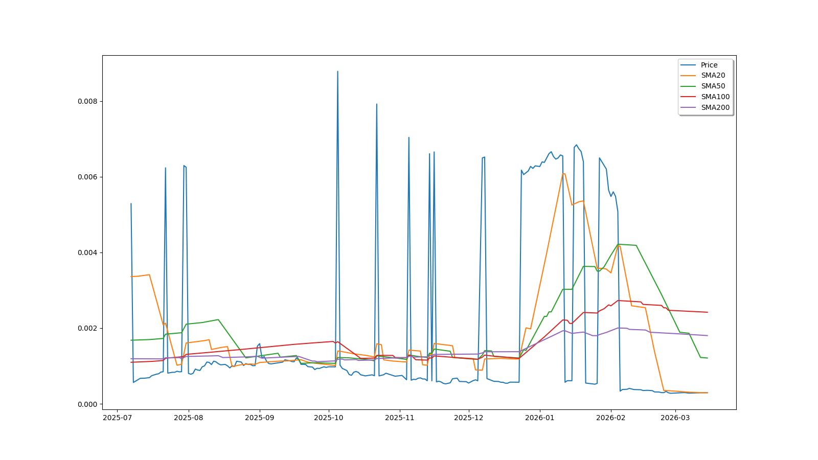 Raini Simple Moving Averages