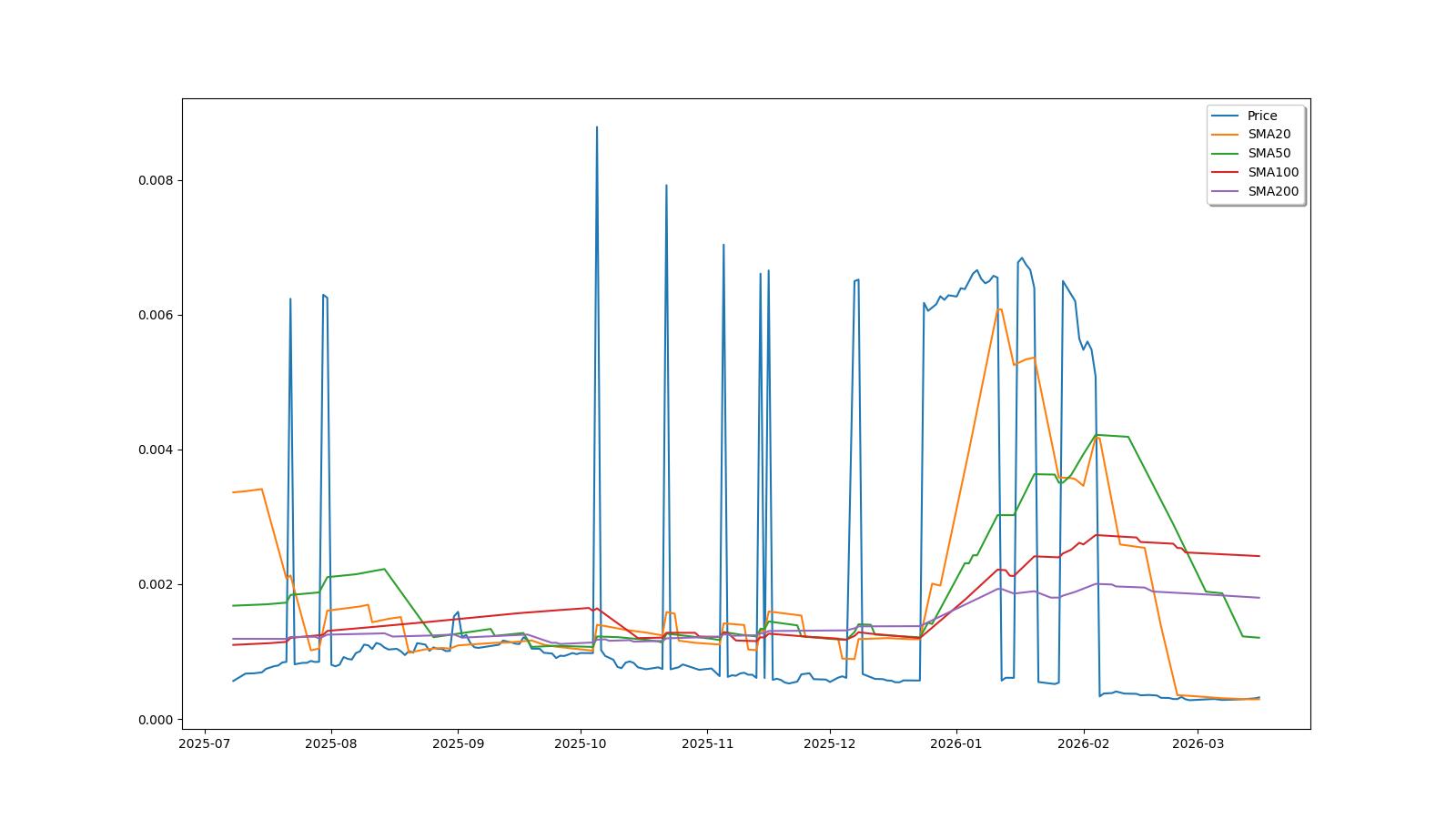 Raini Simple Moving Averages