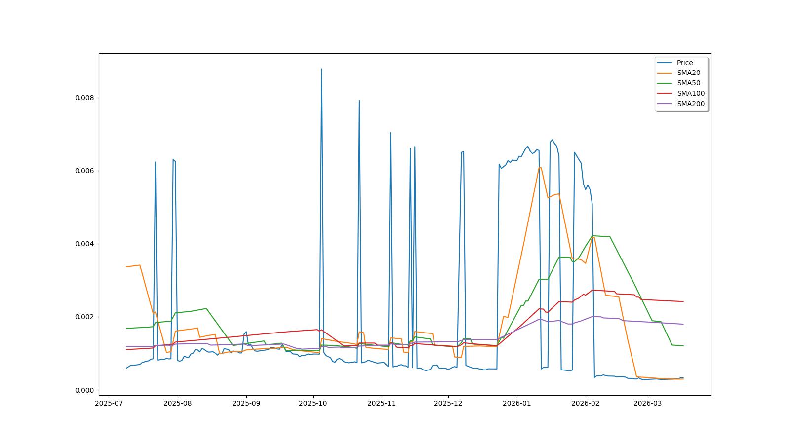 Raini Simple Moving Averages