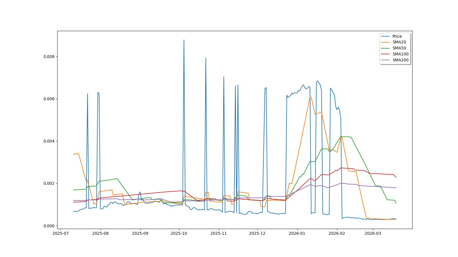 Raini Simple Moving Averages