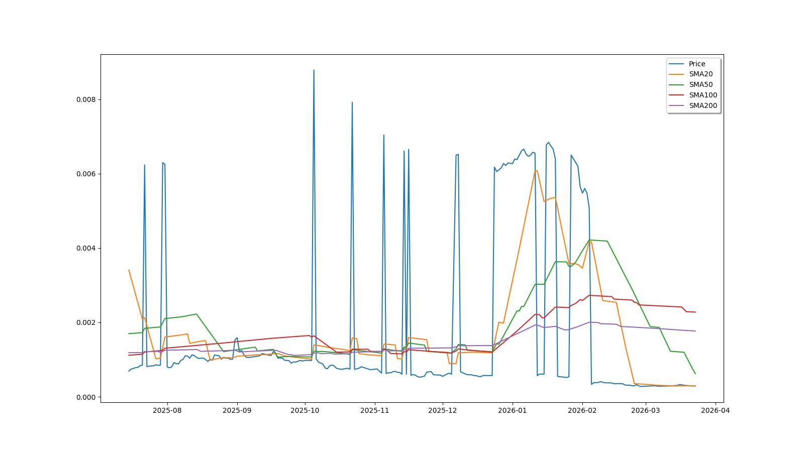 Raini Simple Moving Averages