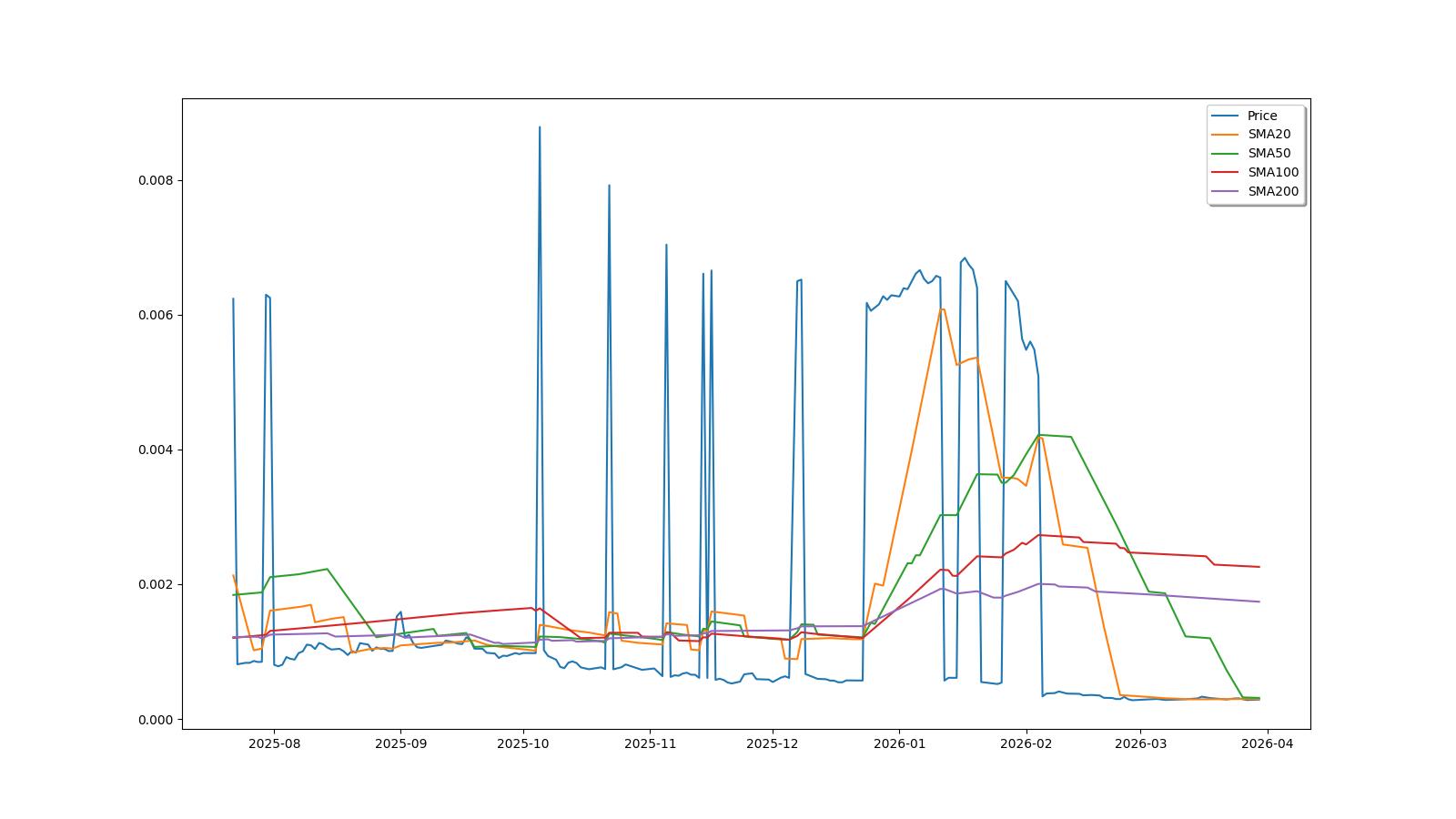 Raini Simple Moving Averages