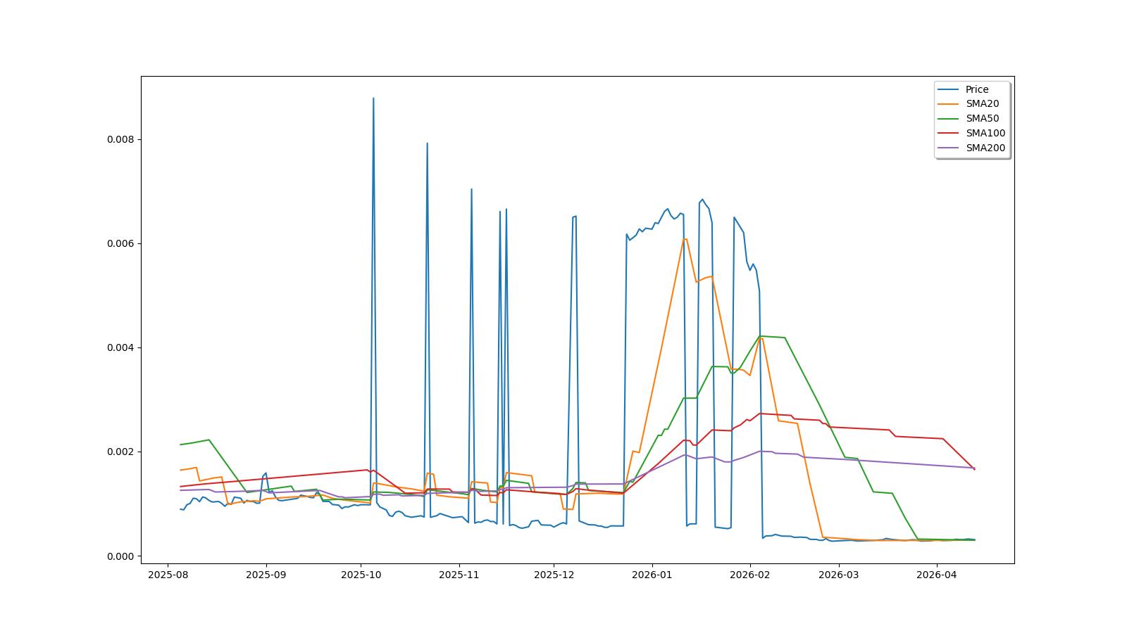 Raini Simple Moving Averages