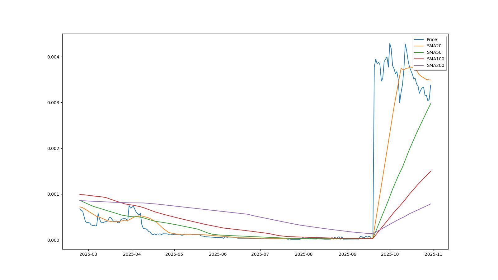 Rainmaker Games Simple Moving Averages