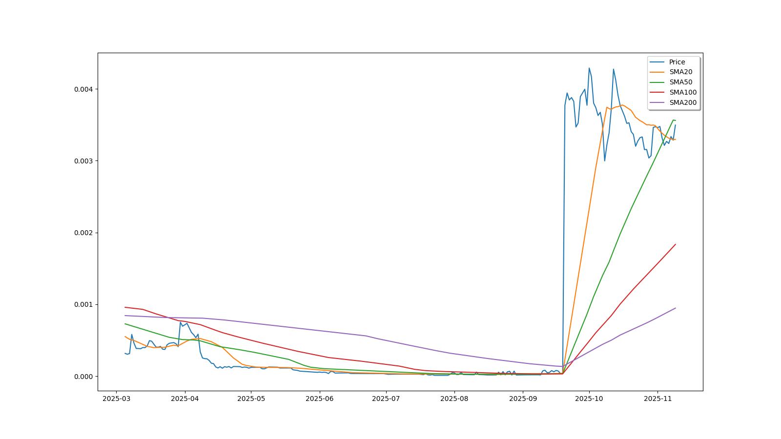 Rainmaker Games Simple Moving Averages