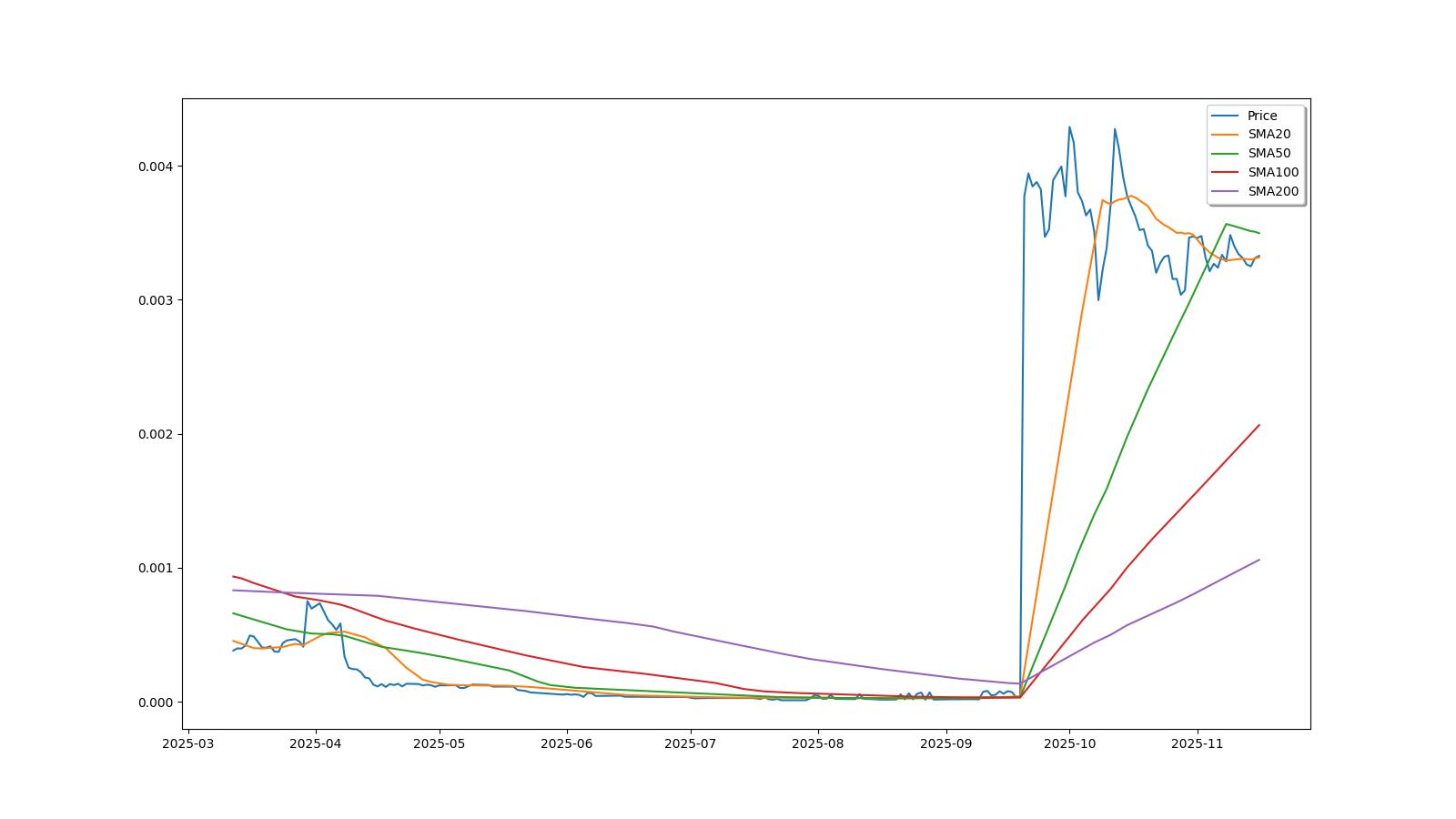 Rainmaker Games Simple Moving Averages