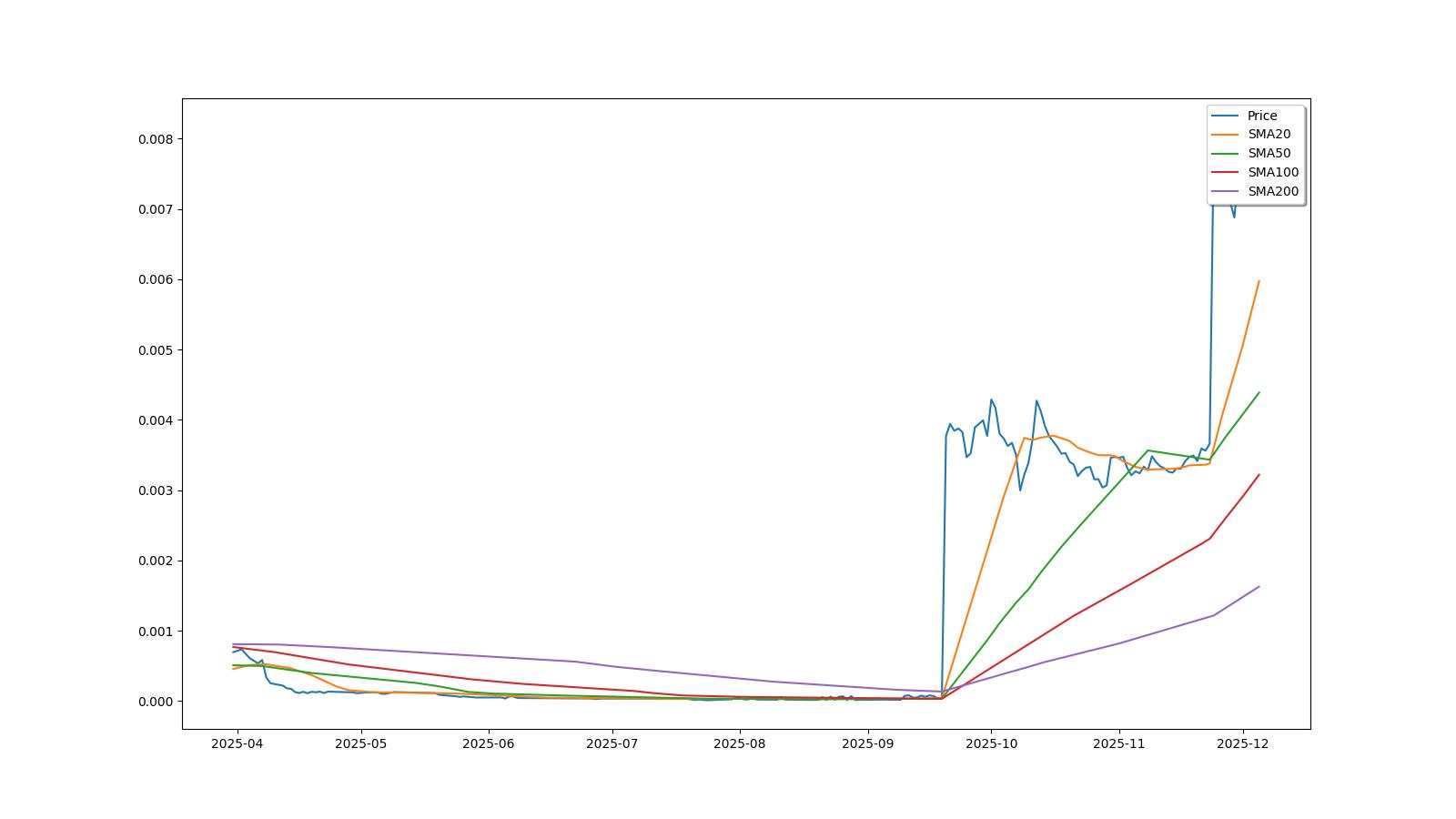Rainmaker Games Simple Moving Averages