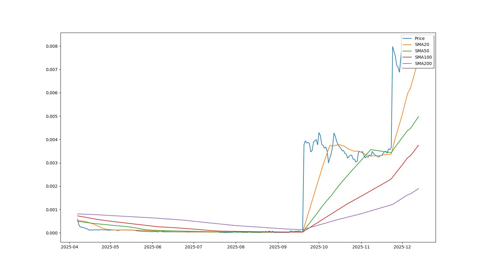 Rainmaker Games Simple Moving Averages