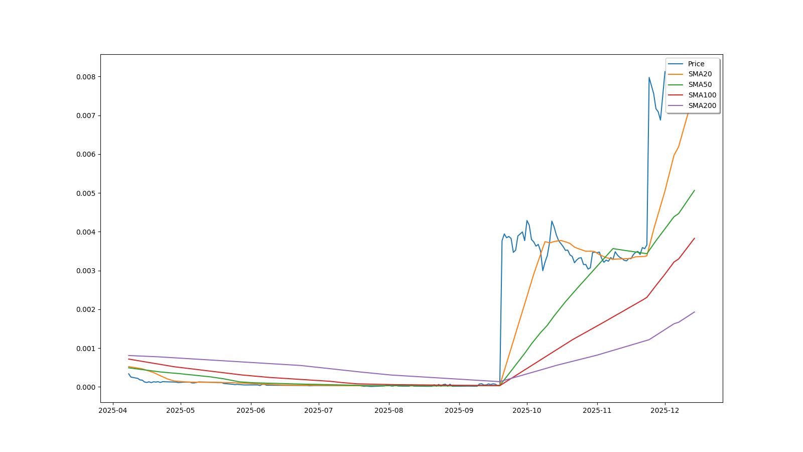 Rainmaker Games Simple Moving Averages