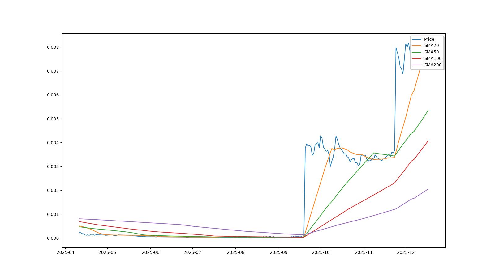 Rainmaker Games Simple Moving Averages