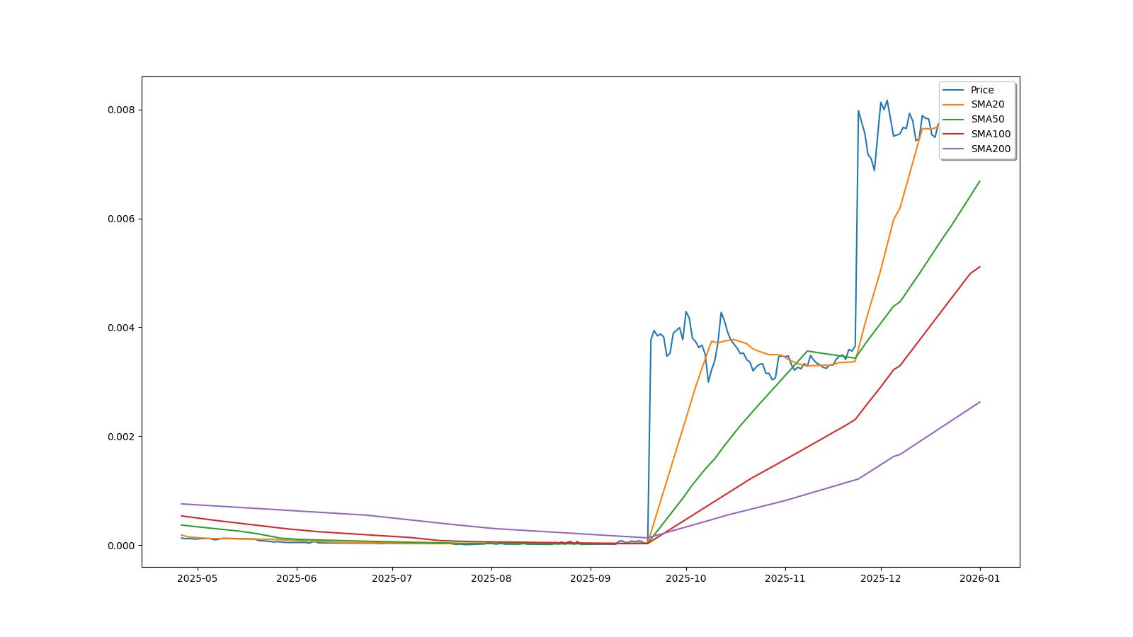 Rainmaker Games Simple Moving Averages