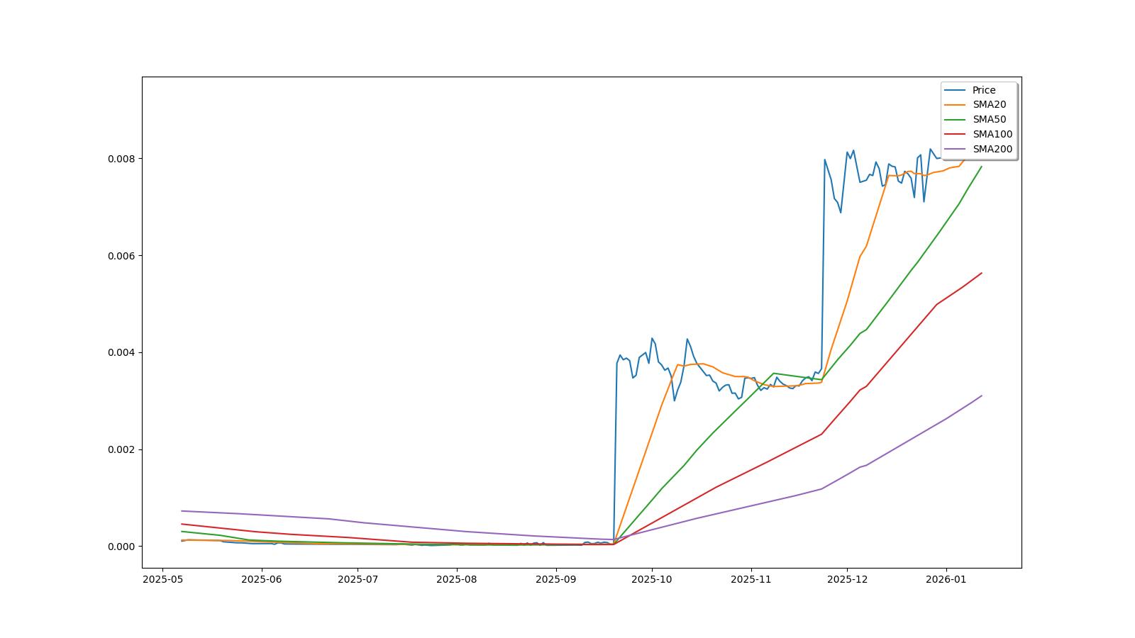 Rainmaker Games Simple Moving Averages