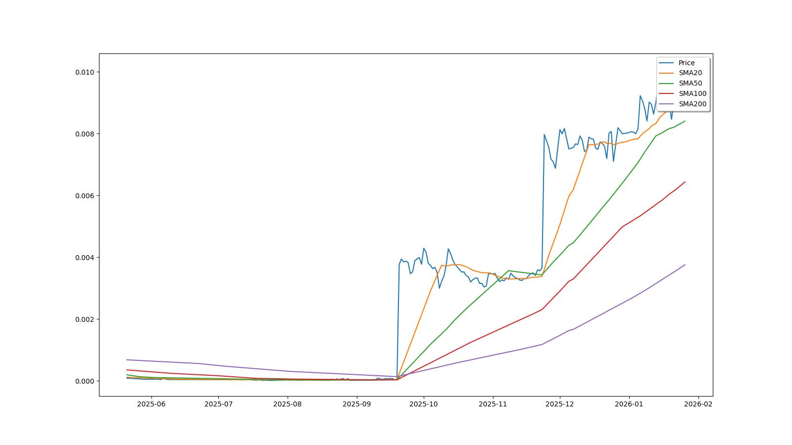 Rainmaker Games Simple Moving Averages