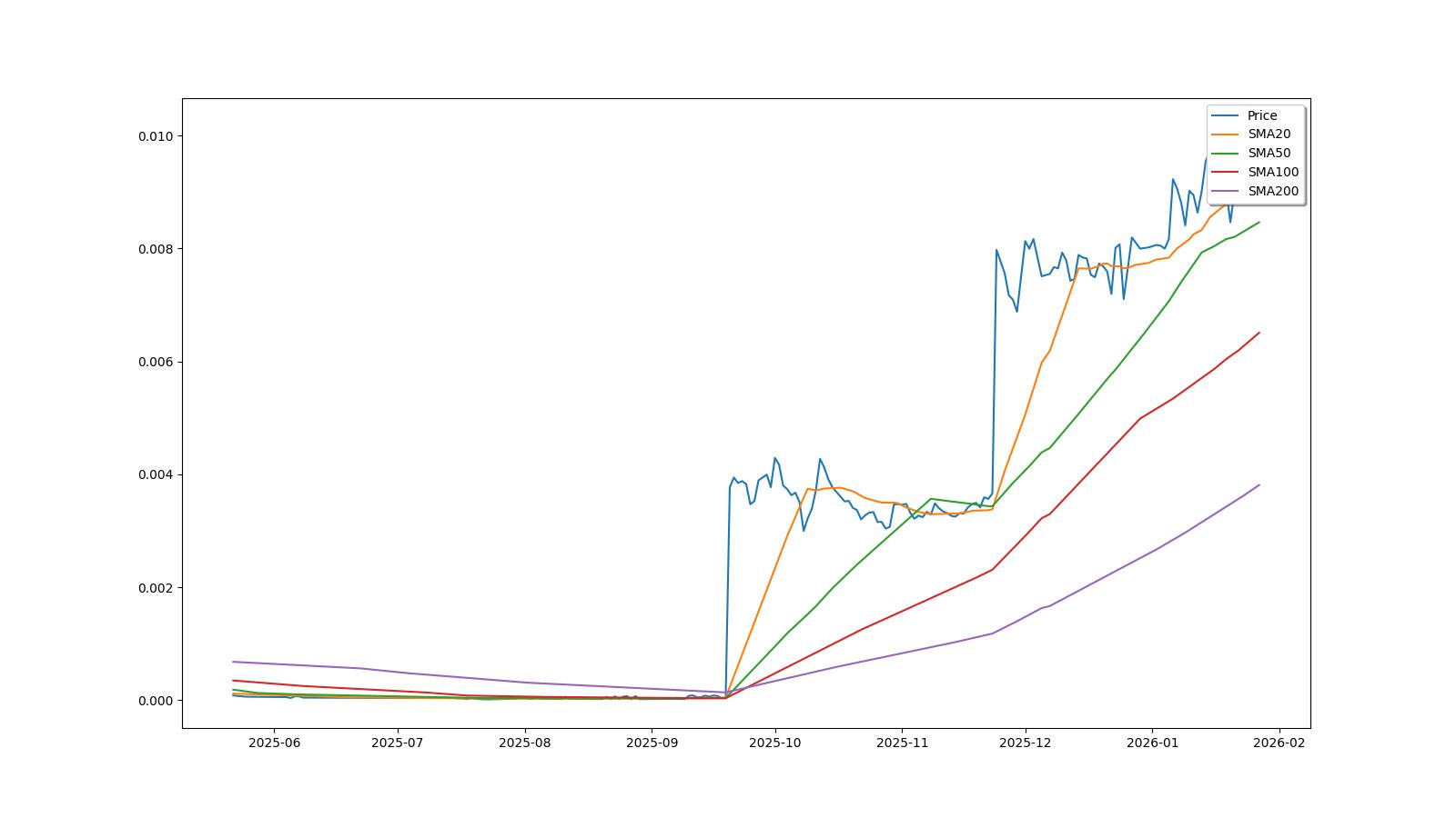 Rainmaker Games Simple Moving Averages