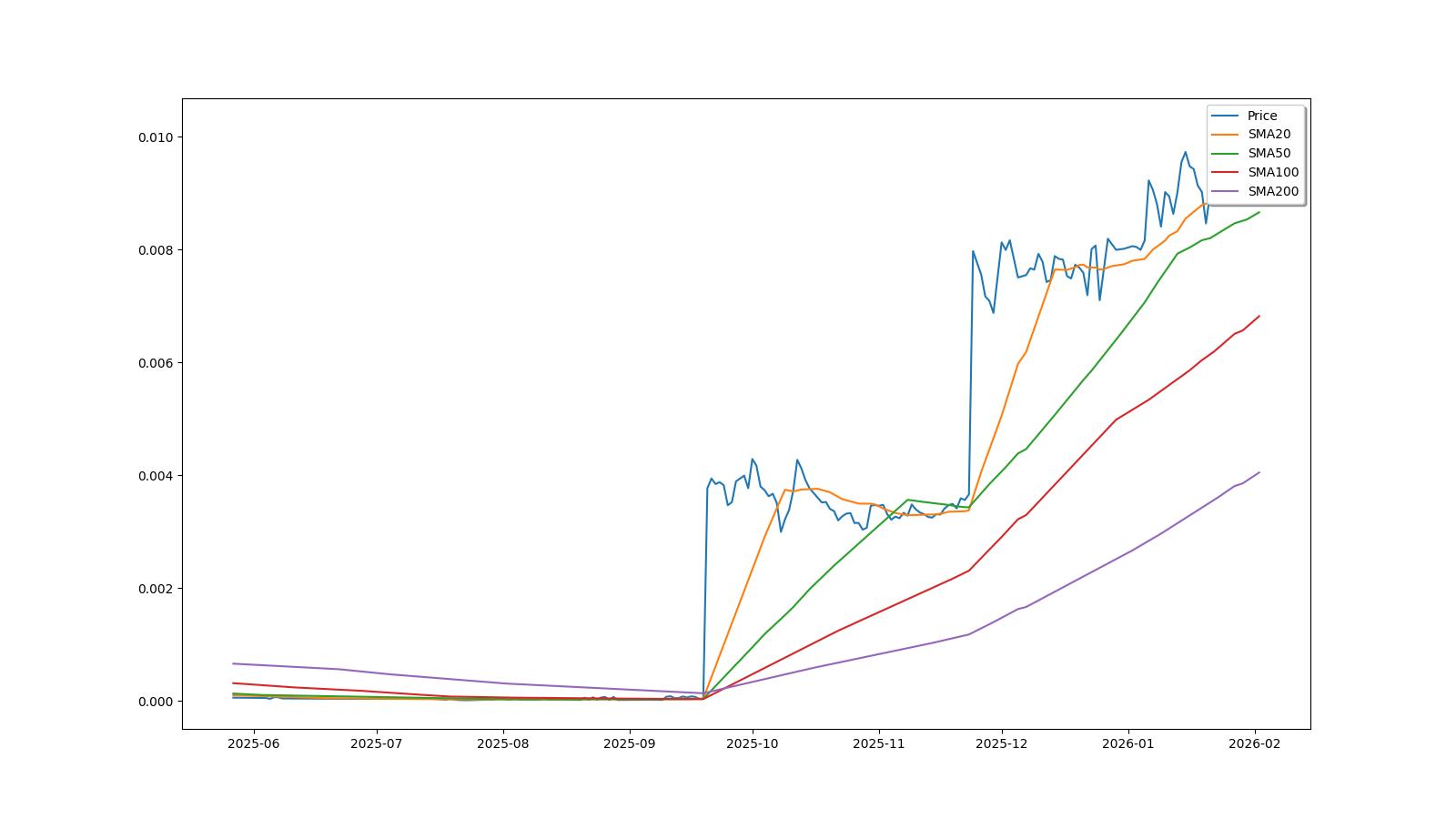 Rainmaker Games Simple Moving Averages