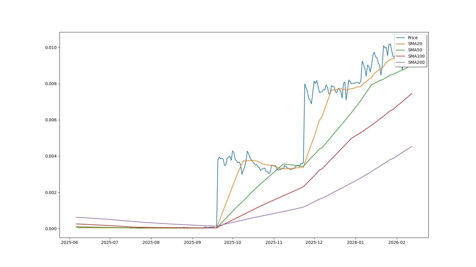 Rainmaker Games Simple Moving Averages