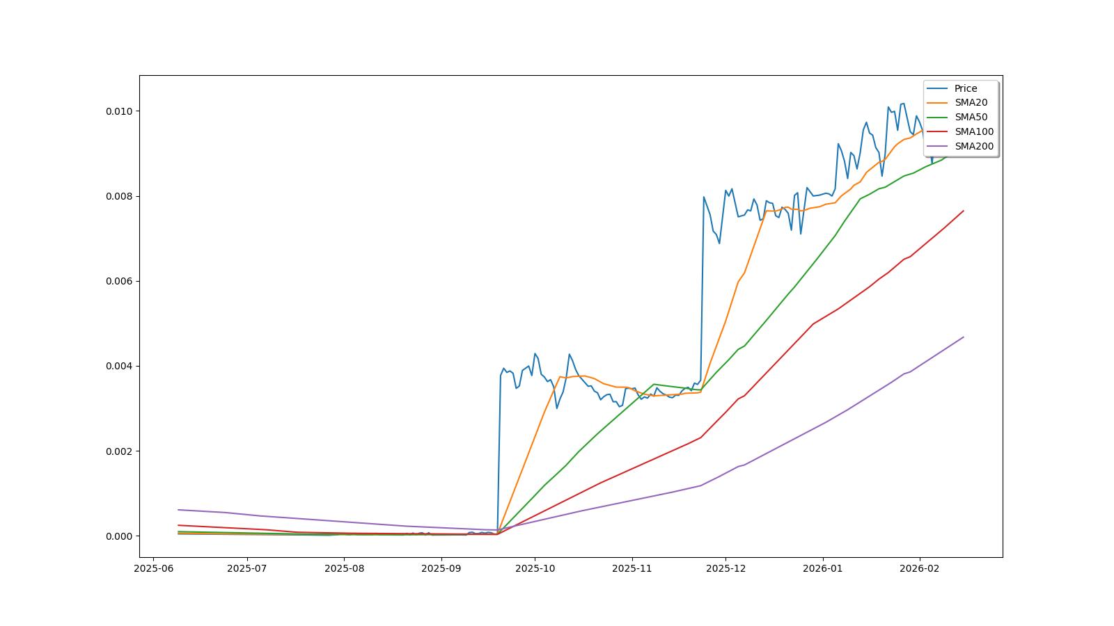 Rainmaker Games Simple Moving Averages
