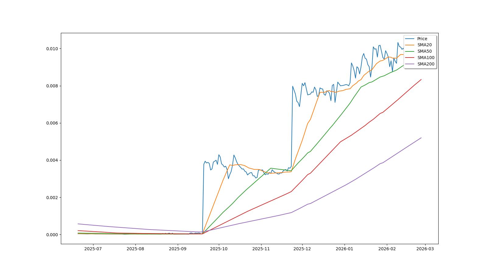 Rainmaker Games Simple Moving Averages