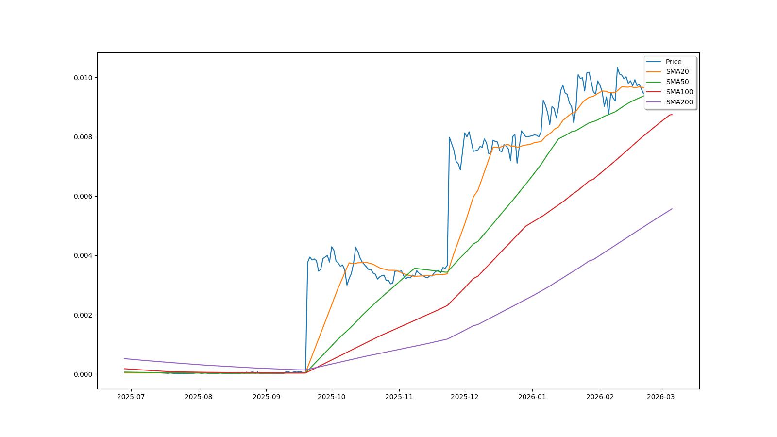 Rainmaker Games Simple Moving Averages