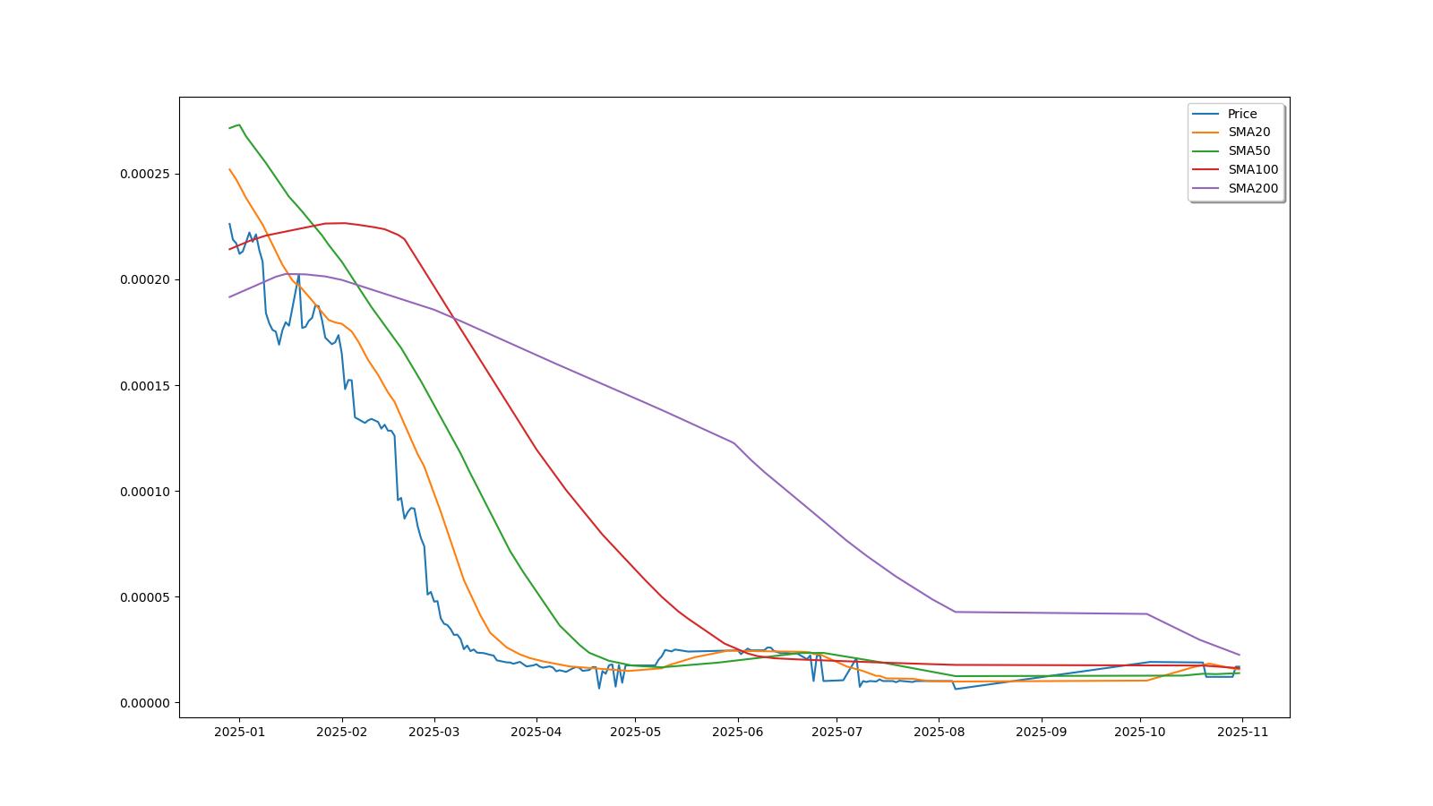 Rake Coin Simple Moving Averages