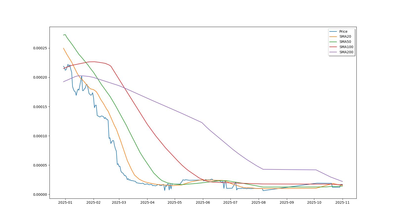 Rake Coin Simple Moving Averages