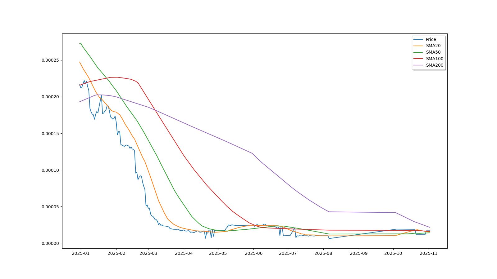 Rake Coin Simple Moving Averages