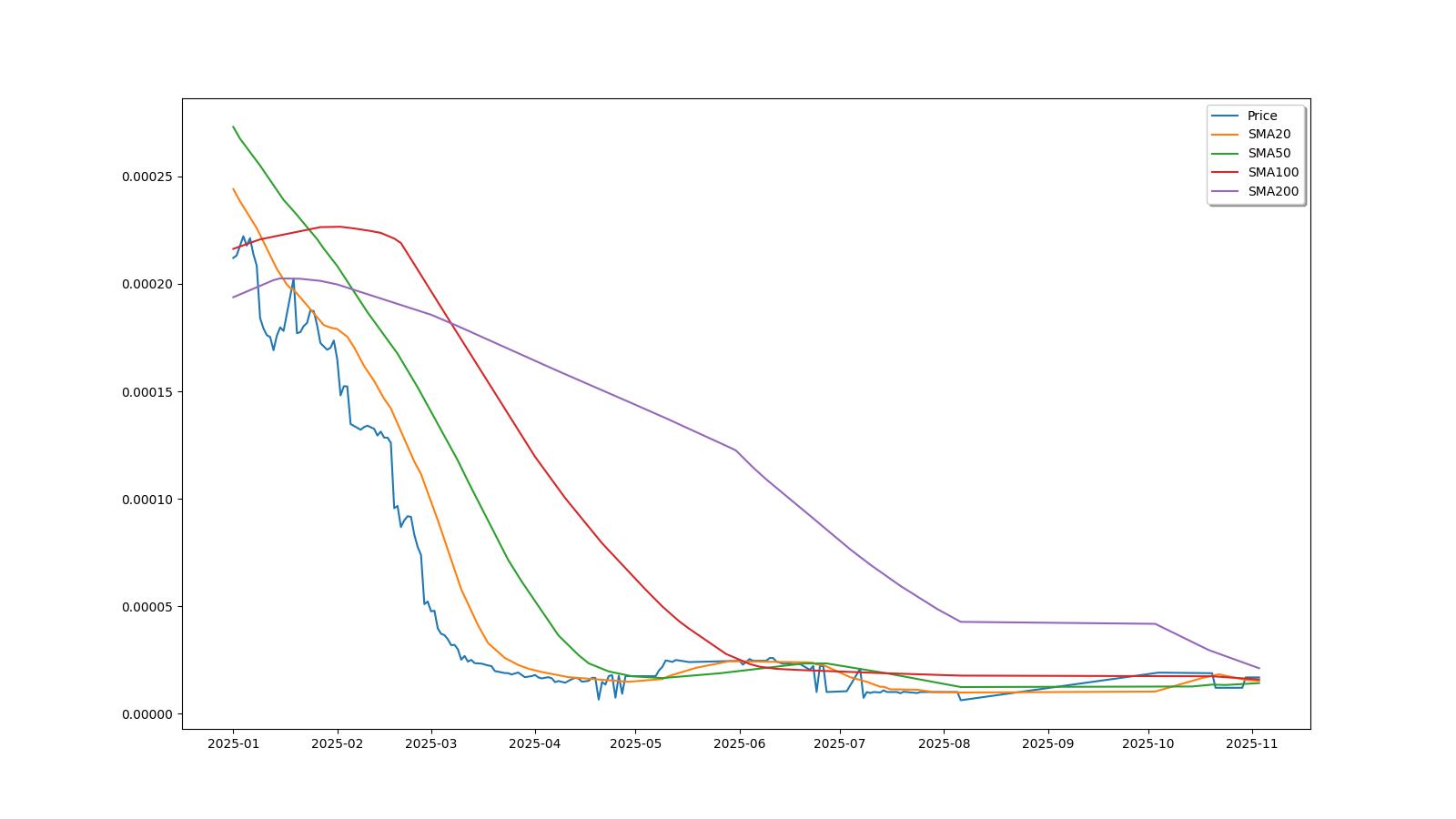 Rake Coin Simple Moving Averages