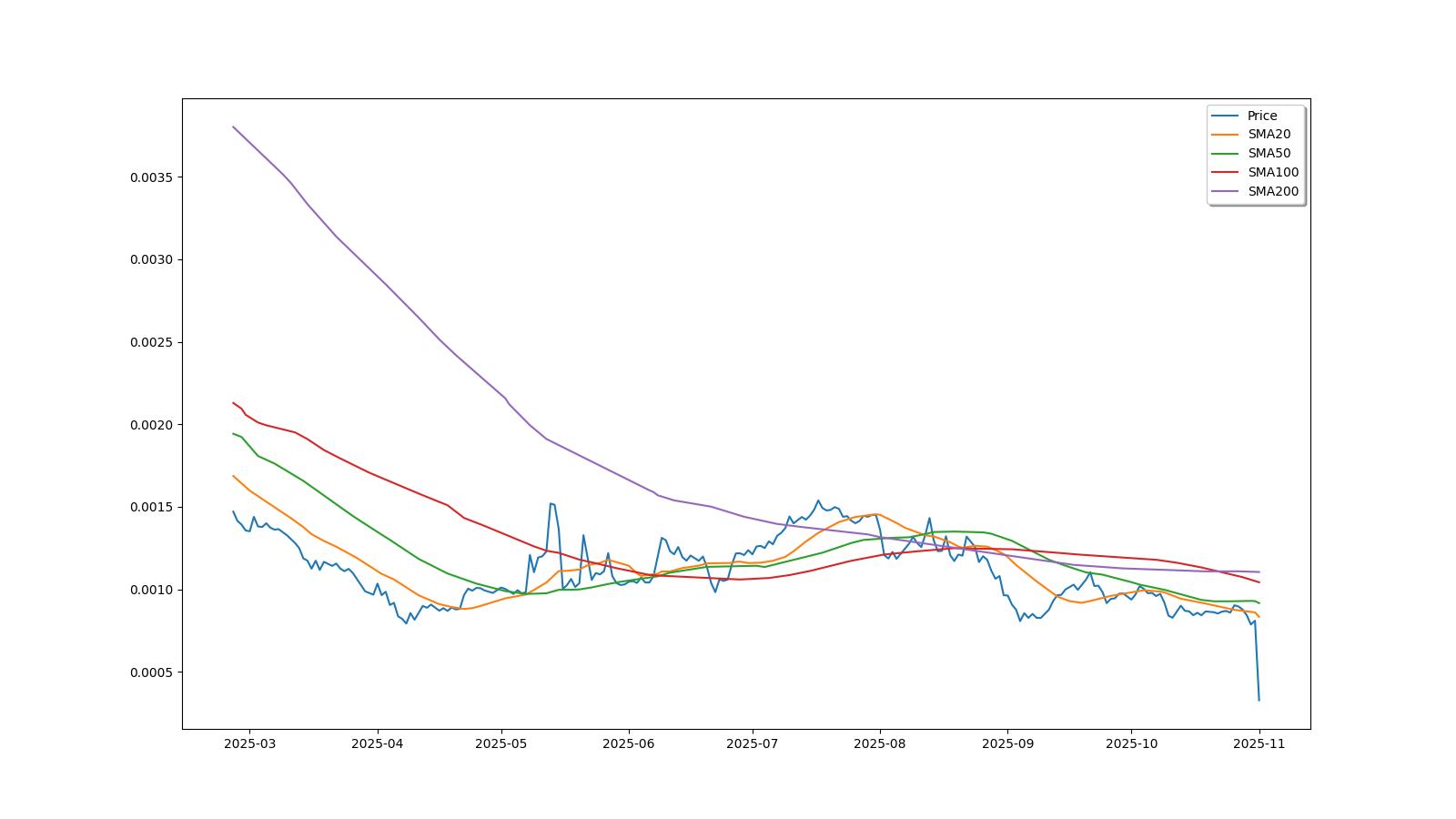 랠리 Simple Moving Averages