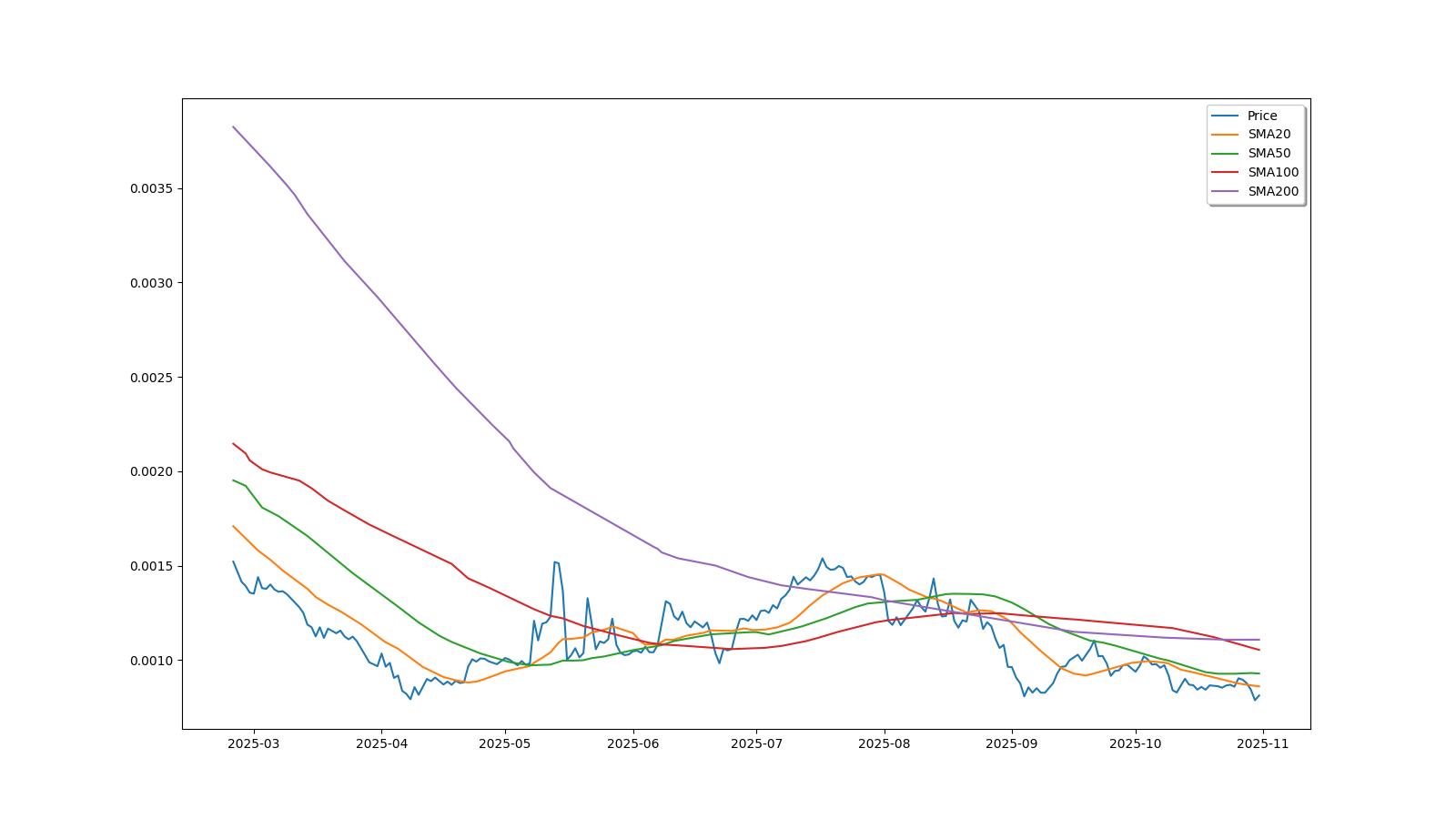 랠리 Simple Moving Averages