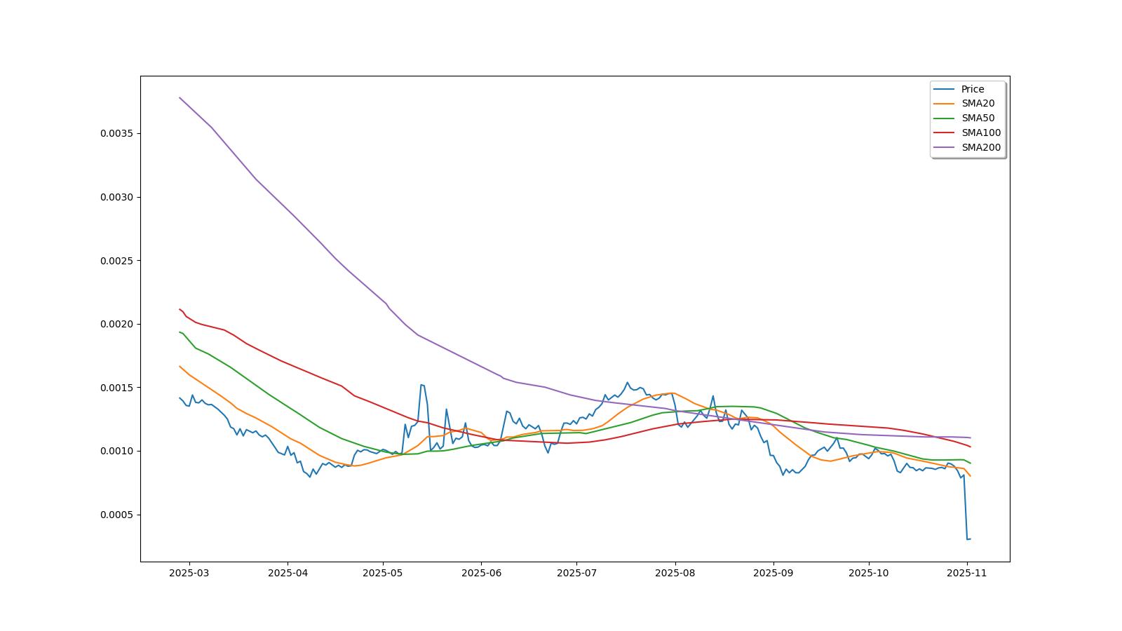 Rally Simple Moving Averages