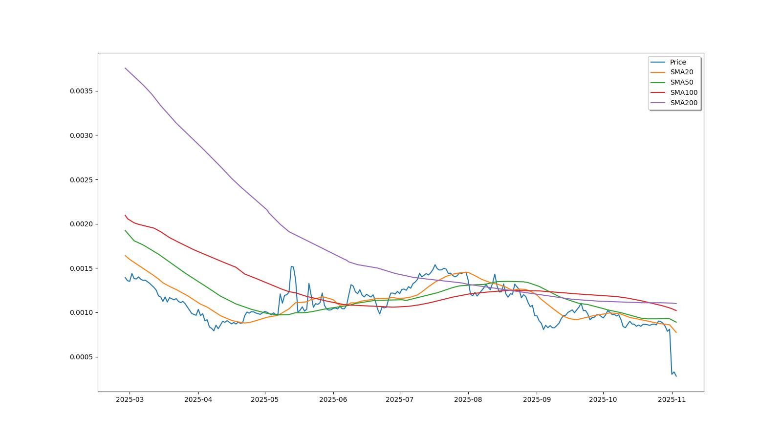 Rally Simple Moving Averages