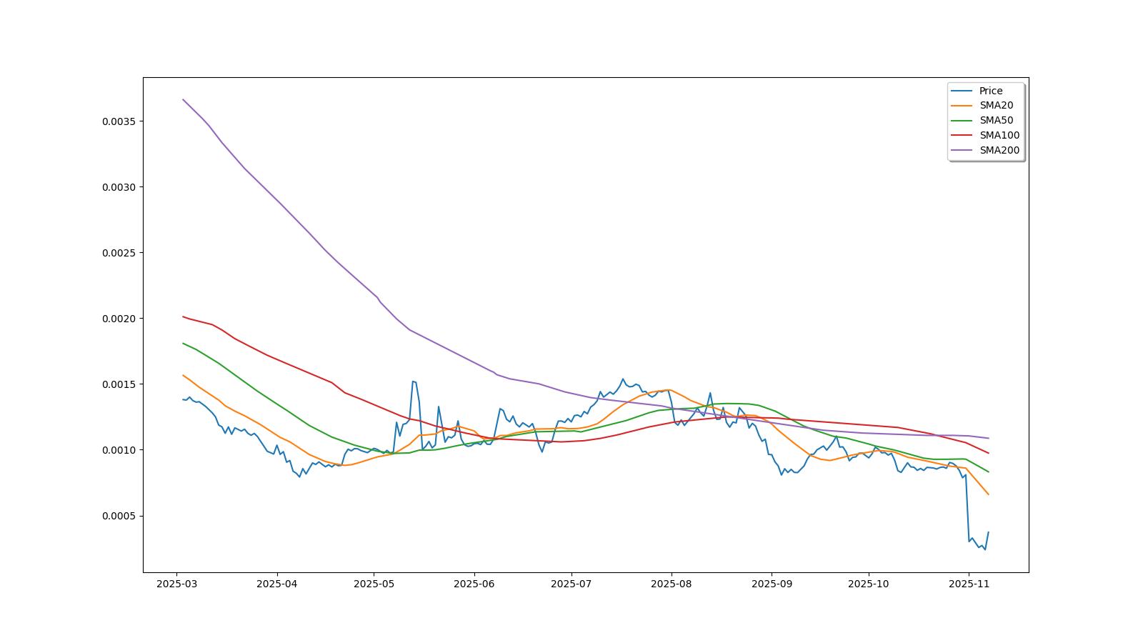 랠리 Simple Moving Averages